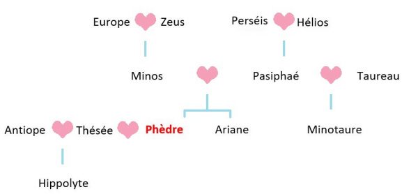 Personnage mythique : Phèdre - L'influx